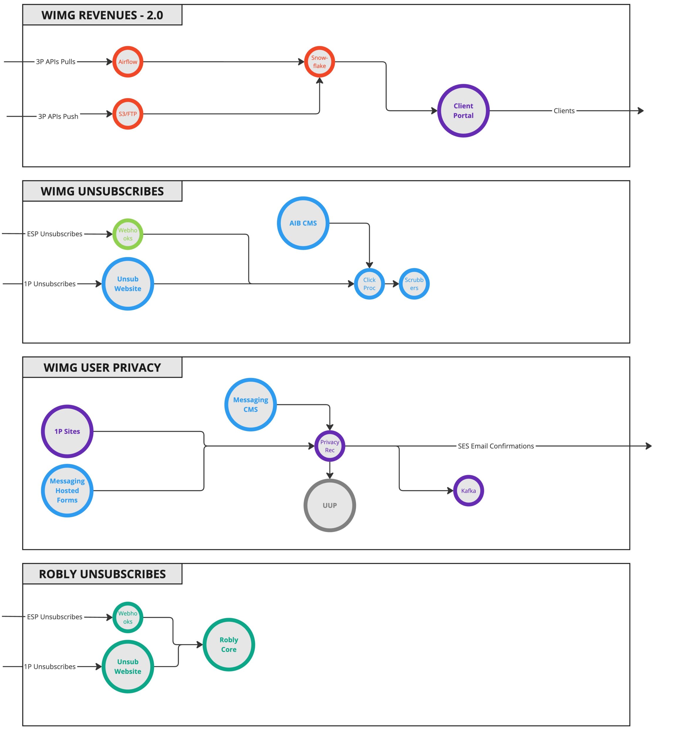 WIMG Secondary Systems Flow – WIMG Request Portal