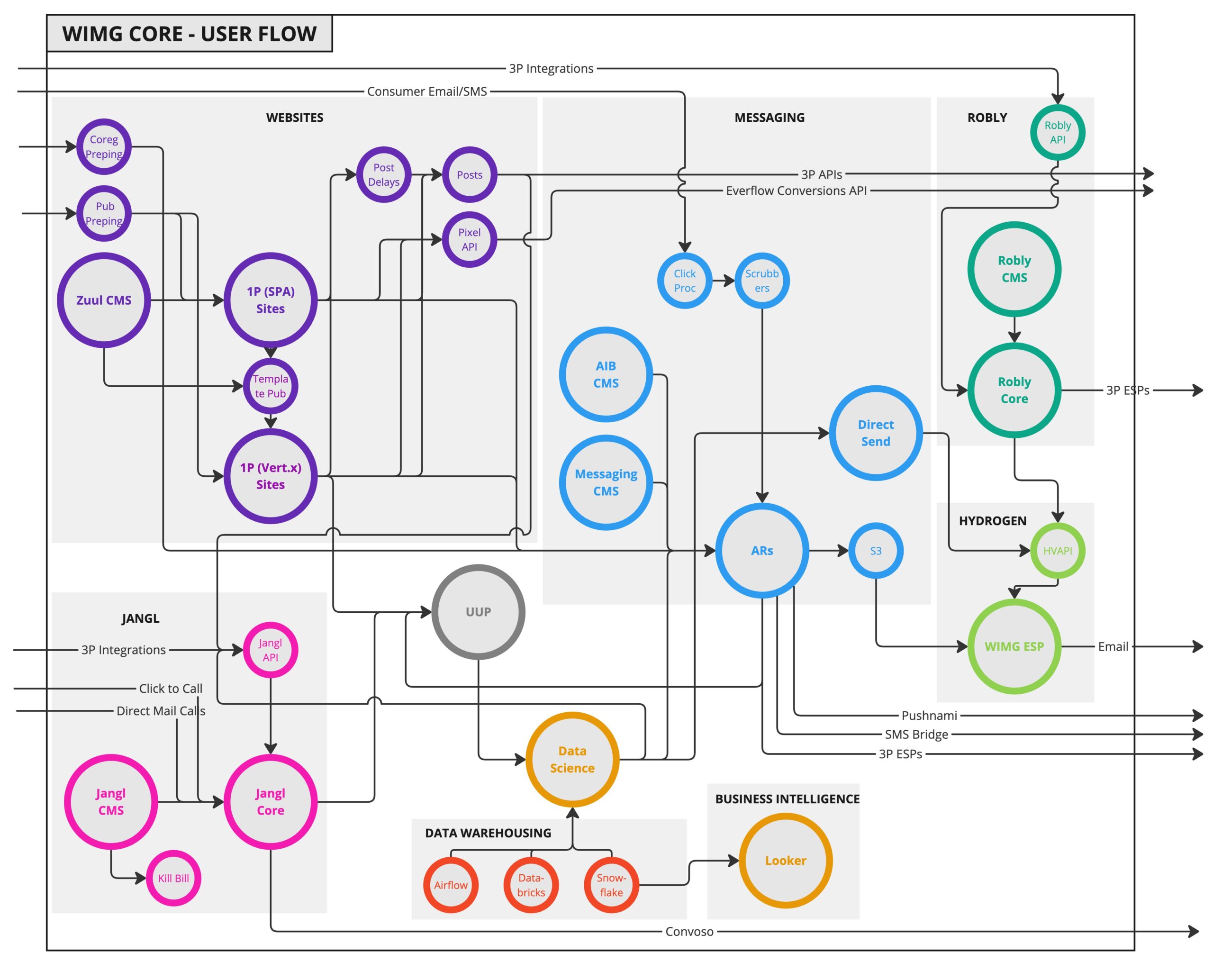 WIMG Primary Systems Flow – WIMG Request Portal